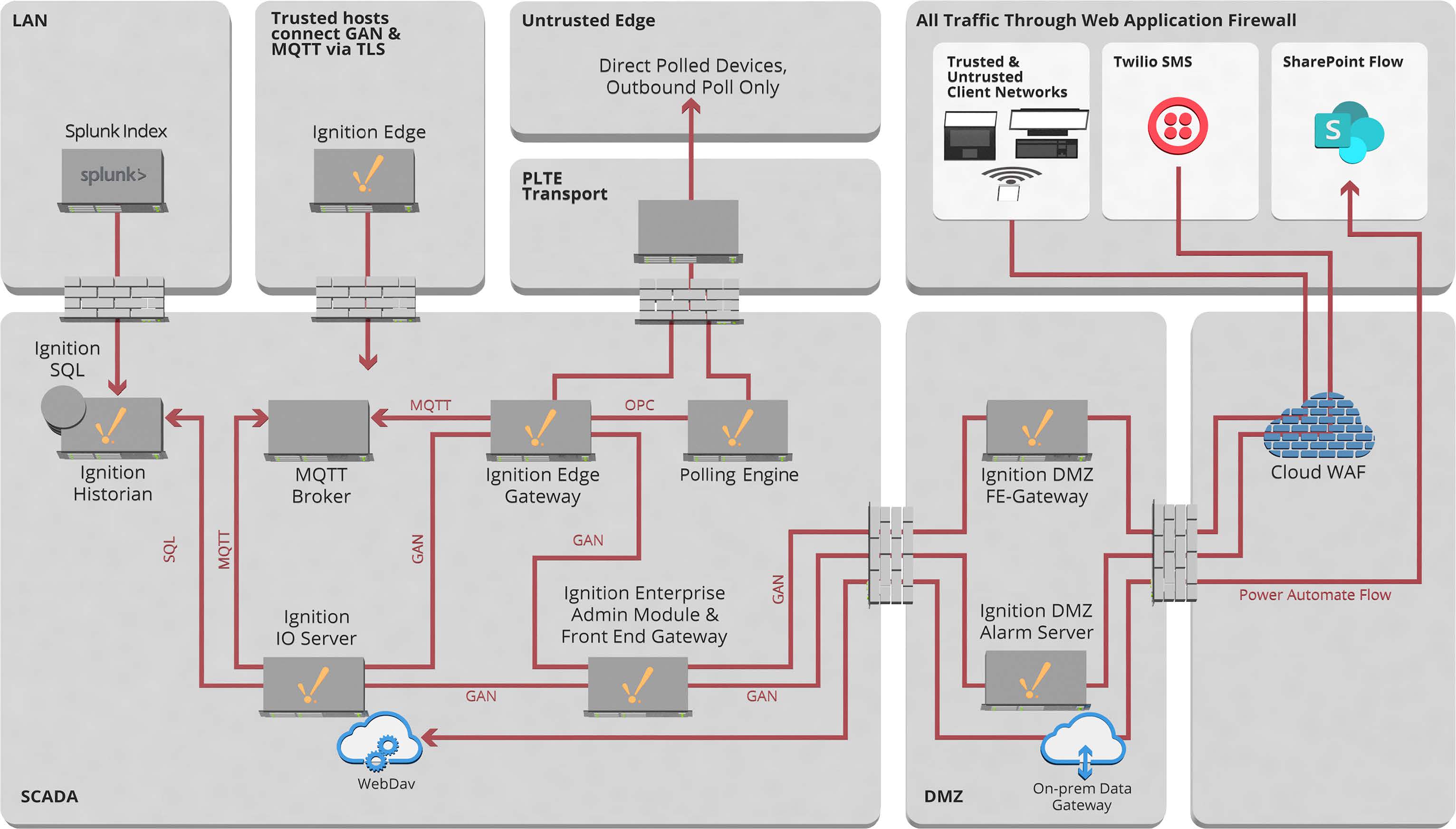 Water Infrastructure Company Replaces Point-To-Point VPN With MQTT | Inductive Automation